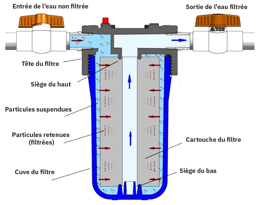 Comment fonctionne la filtration de l’eau?