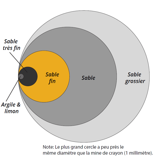 Instructions d’installation typiques des pointes filtrantes