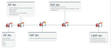 Instructions d’installation typiques des pointes filtrantes