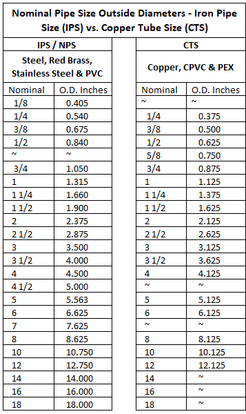Differences Between Iron Pipe Size, Nominal Pipe Size & Copper Tube Size