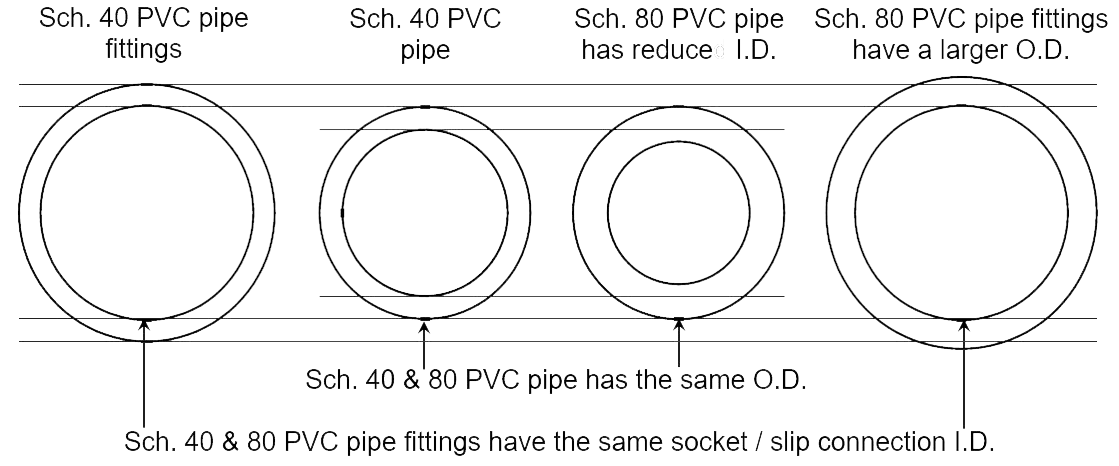 1 Truth and 3 Myths About PVC Pipe & Fittings