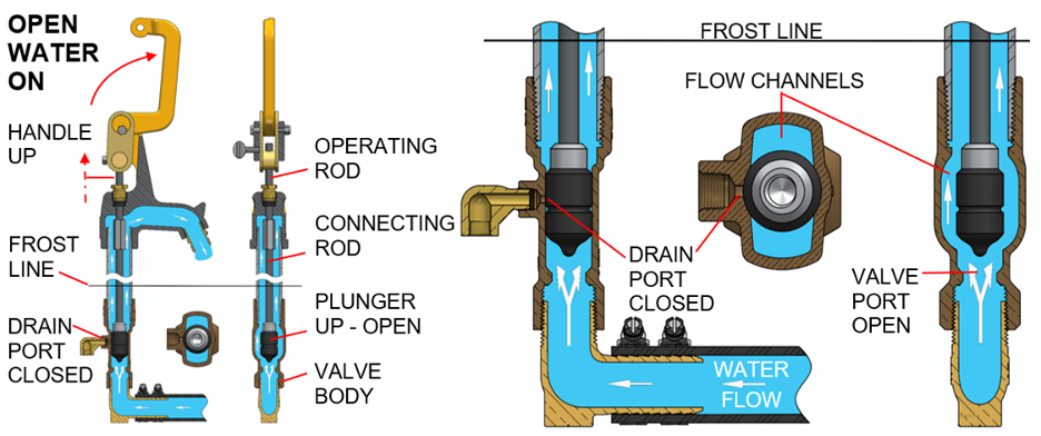 The Basics on Yard Hydrants