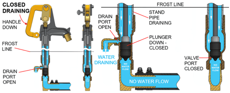 The Basics on Yard Hydrants