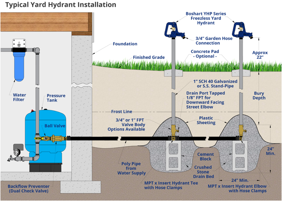 The Basics on Yard Hydrants