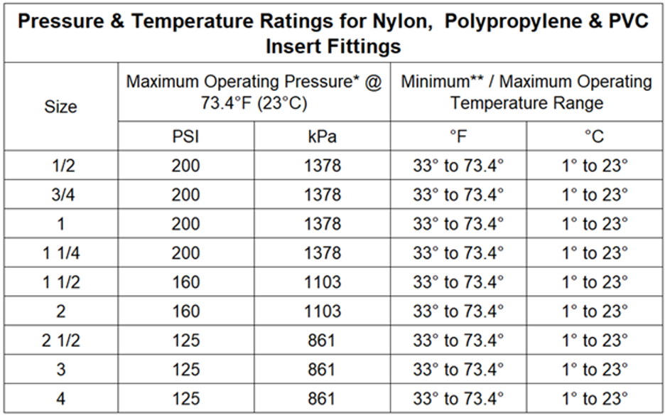 The In's and Out's of Plastic Insert Fittings