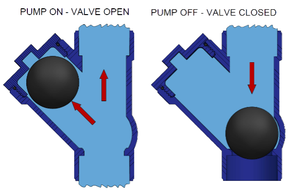 When to Use a Swing Check vs. Ball/Swing Combination Valve