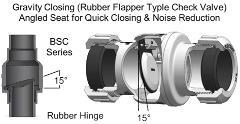 Why are Sump Pump Check Valves Important?