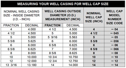 Well Caps: Choosing the Proper Size for your Well