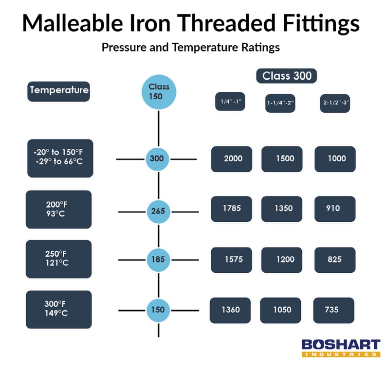 Frequently Asked Questions: Temperature & Pressure Rating