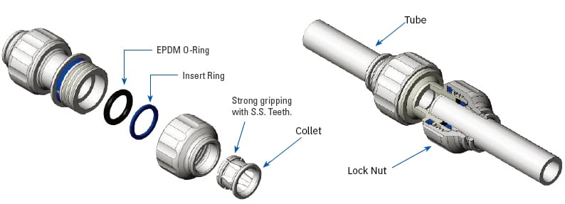 Plastic Twistloc Fittings: Applications, Features and Benefits