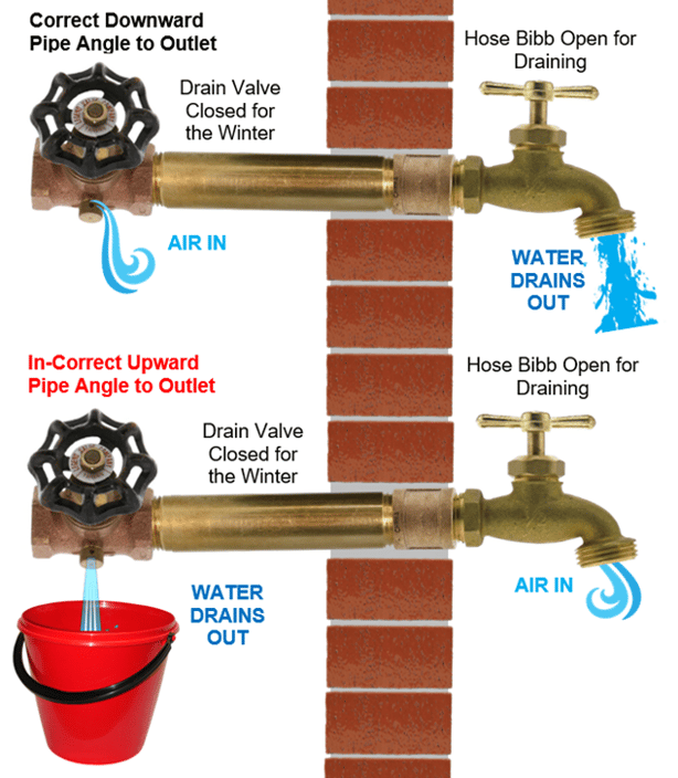 Stop & Waste Valves vs Ball Valves