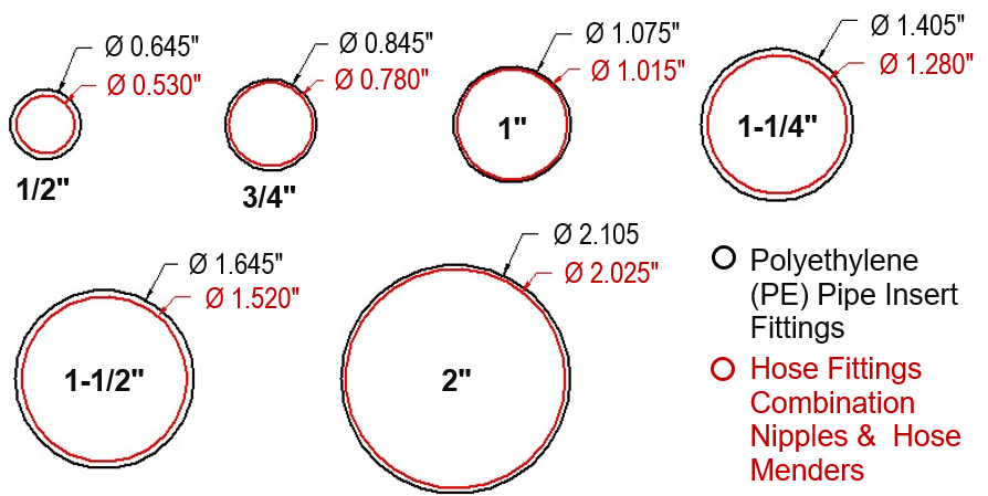 Larger Diameter Barbs on Insert Fittings? Here's Why
